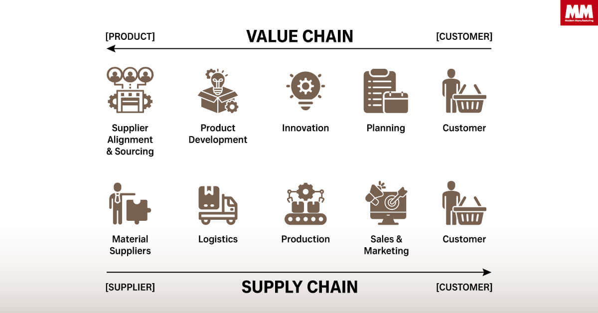Supply Chain และ Value Chain คืออะไร? ความต่างและการใช้งาน